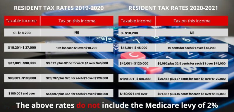 Australian Tax Brackets Calculator – YOVZ